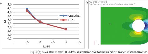 Analytical And Fea Stress Concentration Factor Results Download
