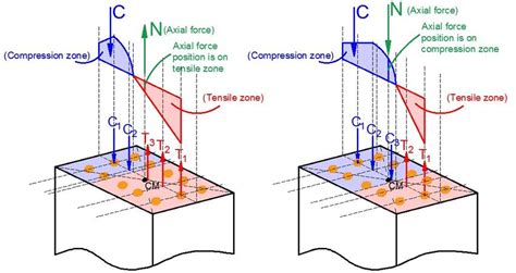 How I Have To Consider Axial Force On Vertical Force Equilibrium To Elaborate Moment Curvature