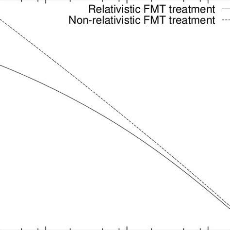 Solutions Of The Ultrarelativistic Thomas Fermi Equation 25 For Download Scientific Diagram