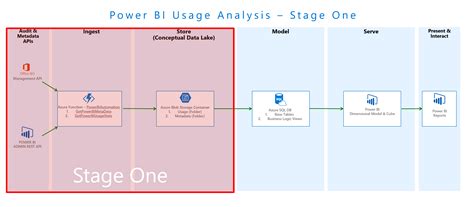 Enhanced Usage Analysis With Power Bi Part One