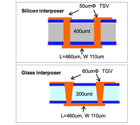 3d Ipd On Thru Glass Via Substrate Using Panel Manufacturing Technolog