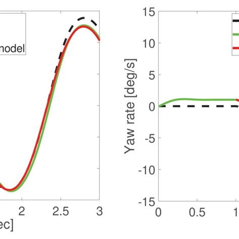 Validation Of Identified Reduced Order Model Download Scientific Diagram
