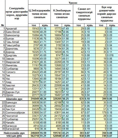 Баянголчууд хамгийн идэвхтэй нь