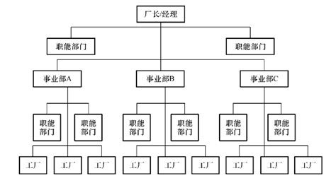 企业组织架构及岗位职责图 挂云帆