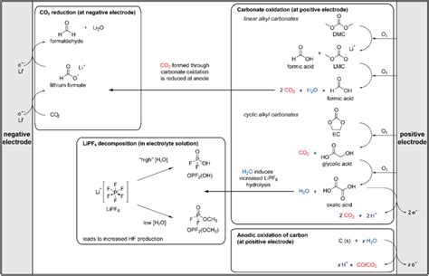 Overview Of Electrolyte Decomposition Reactions That Occur At High Download Scientific Diagram