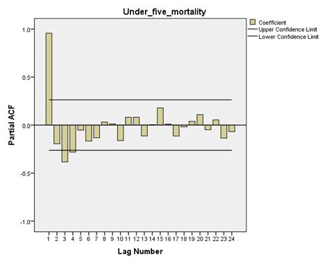 is the partial auto correlation function pacf for under five download scientific diagram