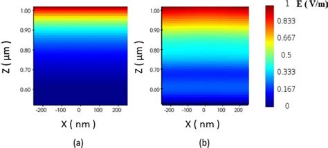 Electric Field Profile Through The Active Layer Of The A Planar And B Download Scientific
