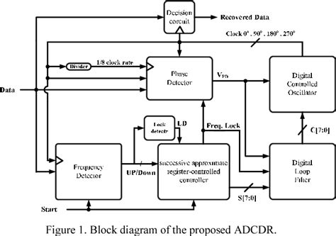 Figure 1 From A 125gbps All Digital Clock And Data Recovery Circuit With Binary Frequency