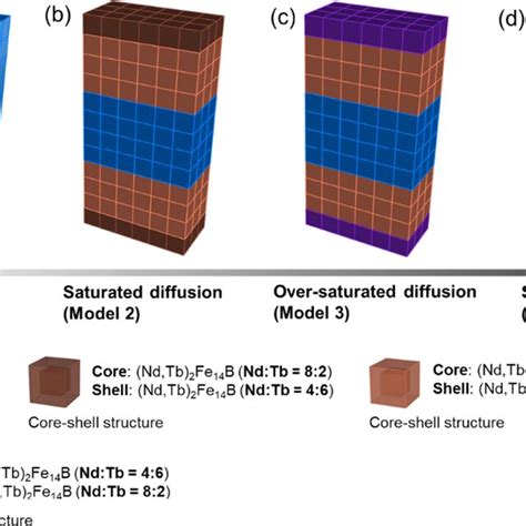 Model Configurations Of A The Initial Magnet Model 1 B The