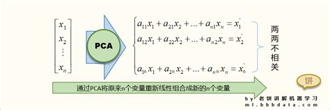 机器学习 Pca主成份分析详细解说及代码实现pca代码 Csdn博客