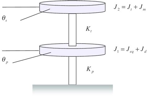 Two Dof Modeling Of The Piezoelectric Torsional Actuator Download Scientific Diagram