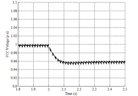 normalized reactive output power black line reactive load power