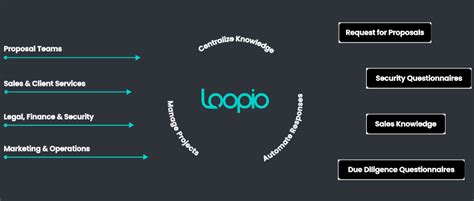 Loopio Overview Rfp Response Database Software