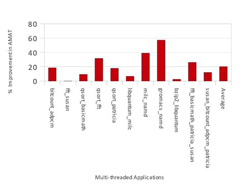 Percent Reduction In Amat For Multithreaded Applications Using The Download Scientific Diagram