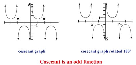 Cosecant Functions Graphs Calculator Examples Cuemath
