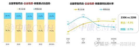 中国零售药店市场分析（6月数据） 一图读懂中国零售药店市场分析，2023年06月数据新鲜出炉！ 来源 中康科技01中国零售药店市场发展趋势
