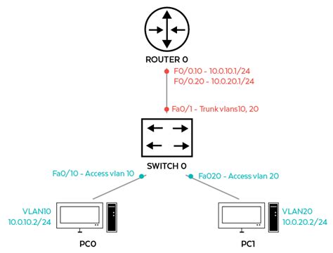 Understanding Vlan Technology Planet Technology Usa