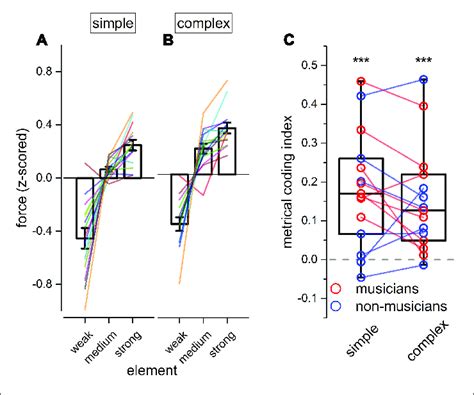 Experiment 2 Reproduction Force A B Grand Average Force Profile Download Scientific
