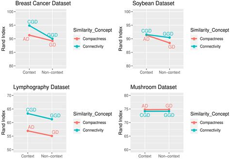 Context Based Geodesic Dissimilarity Measure For Clustering Categorical Data