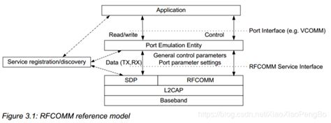 传统蓝牙rfcomm协议概念介绍 Bluetooth Rfcomm Csdn博客