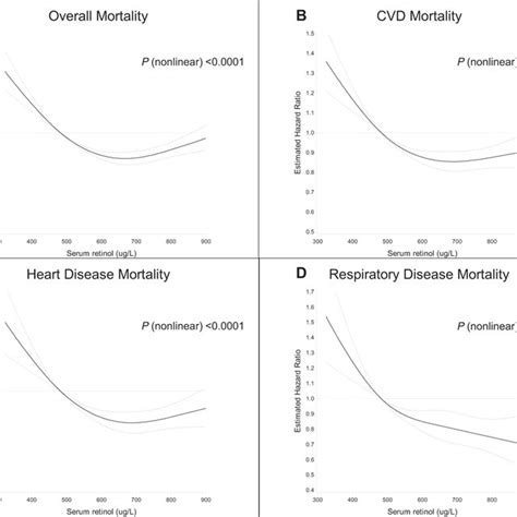 Cubic Spline Regression For The Association Between Serum Retinol And Download Scientific