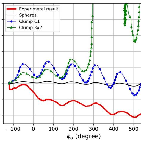 validation from a circular stress loading path on dense hostun sand