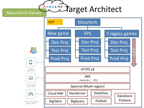 A Beginners Path To Mastering Gcp From Scratch Well Almost