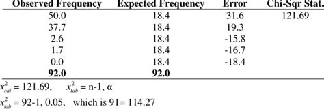 Chi Square Result On Hypothesis Download Scientific Diagram