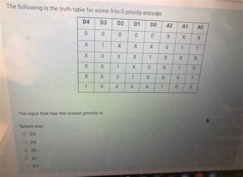 Solved The Following Is The Truth Table For Some 5 To 3
