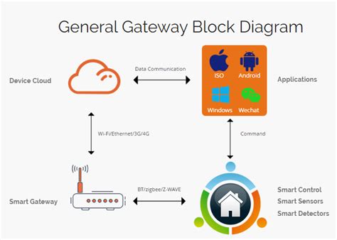 Block Diagram Of Smart IoT Gateway Dusun Smart Building Application Development Public Cloud