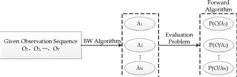 Figure 1 From Modeling Driver Behavior Near Intersections In Hidden Markov Model Semantic Scholar
