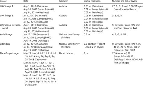 Remote Sensing Datasets And Layers Used Download Scientific Diagram