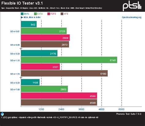 linux raid performance on dual nvme ssds review phoronix