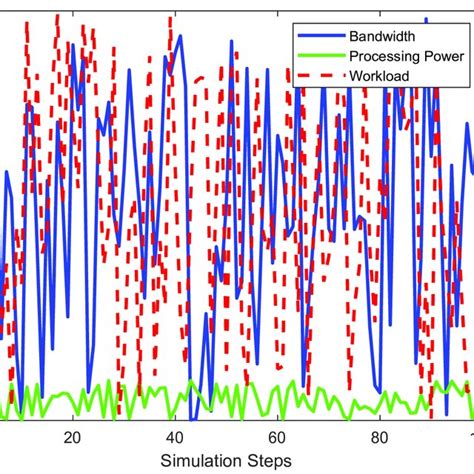 Bandwidth Vs Simulation Steps With Processing Power And Workload Download Scientific Diagram