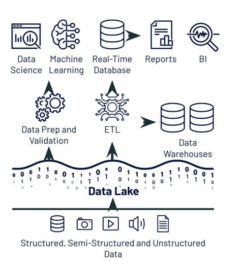 Tr Raveendra On Linkedin Datalake Volume Variety Ingest Cost Greater Advanced