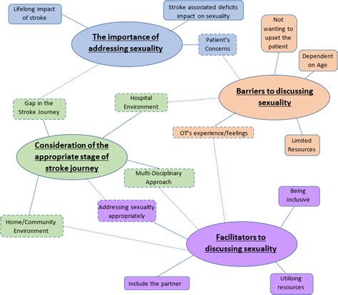 An Exploration Of The Role Of Occupational Therapists In Addressing Sexuality With Service Users