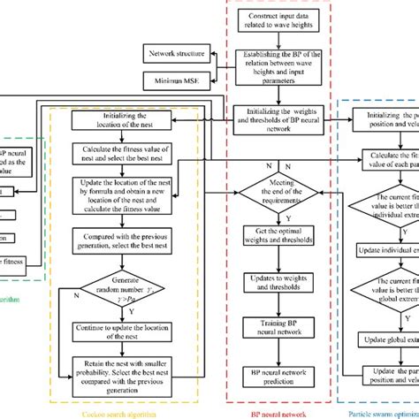 algorithm flow of the bp ga bp pso bp and cs bp model download