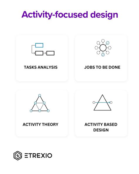 Etrexio On Linkedin Designthinking Usability Userresearch Interactiondesign Digitaldesign