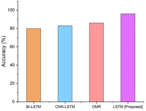 Figure 2 From Application Of Lstm Feature Extraction Model In The