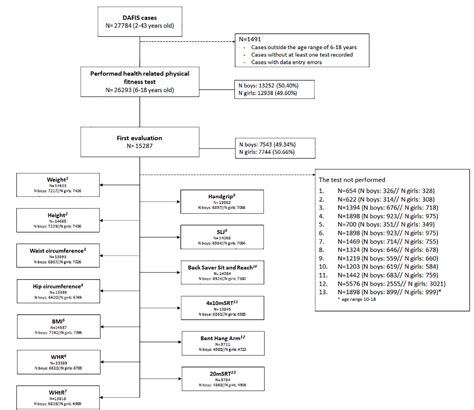 Figure 1 From Percentiles And Principal Component Analysis Of Physical Fitness From A Big Sample