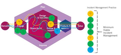 ITIL Connecting The Key Concepts Part AXELOS Foundation Book Concept Service Design