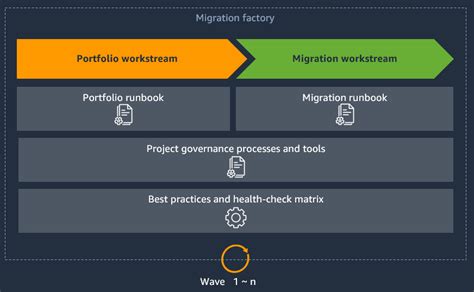 Stage 2 Implementing A Large Migration Aws Prescriptive Guidance