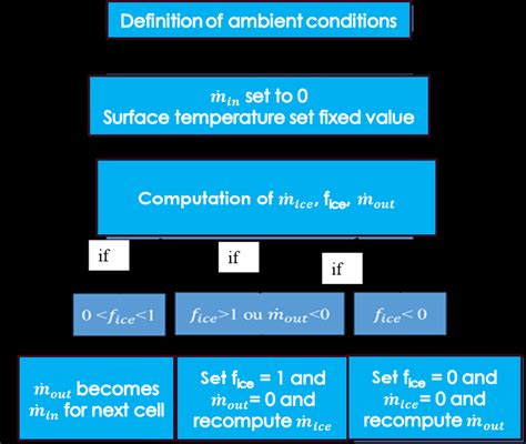 Collection Efficiency For A Naca0012 Airfoil Adapted From Özgen And Download Scientific