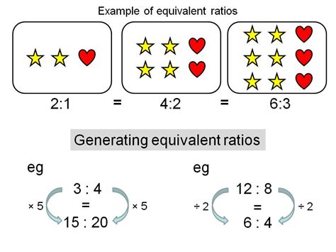 Ratios And Equivalent Ratios