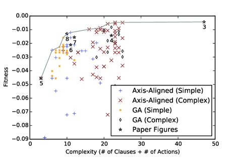 Comparison Of Heuristic Complexity Vs Fitness For Various Heuristics Download Scientific