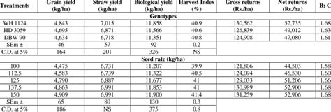 Effect Of Sowing Dates And Wheat Genotypes Yield And Economics Of Wheat Download Scientific
