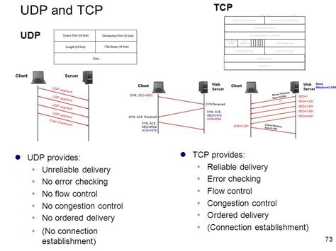 Which Protocol Is Better Tcp Or Udp It Depends On What Youre Doing Shady Mohamed Alfatih