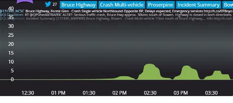 Figure 4 From Traffic Flow Modelling With Point Processes Semantic
