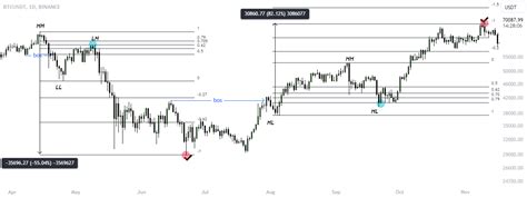 ALL ABOUT FIBONACCI For BINANCE BTCUSDT By Truepersonal TradingView India