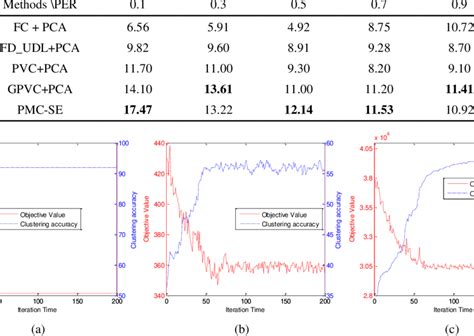 accuracy comparison with the variation of per on the caltech101 dataset